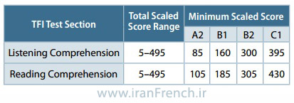 آشنایی با آزمون TFI و نمونه سوالات آزمون – دانلود کتاب و منابع آموزش ...